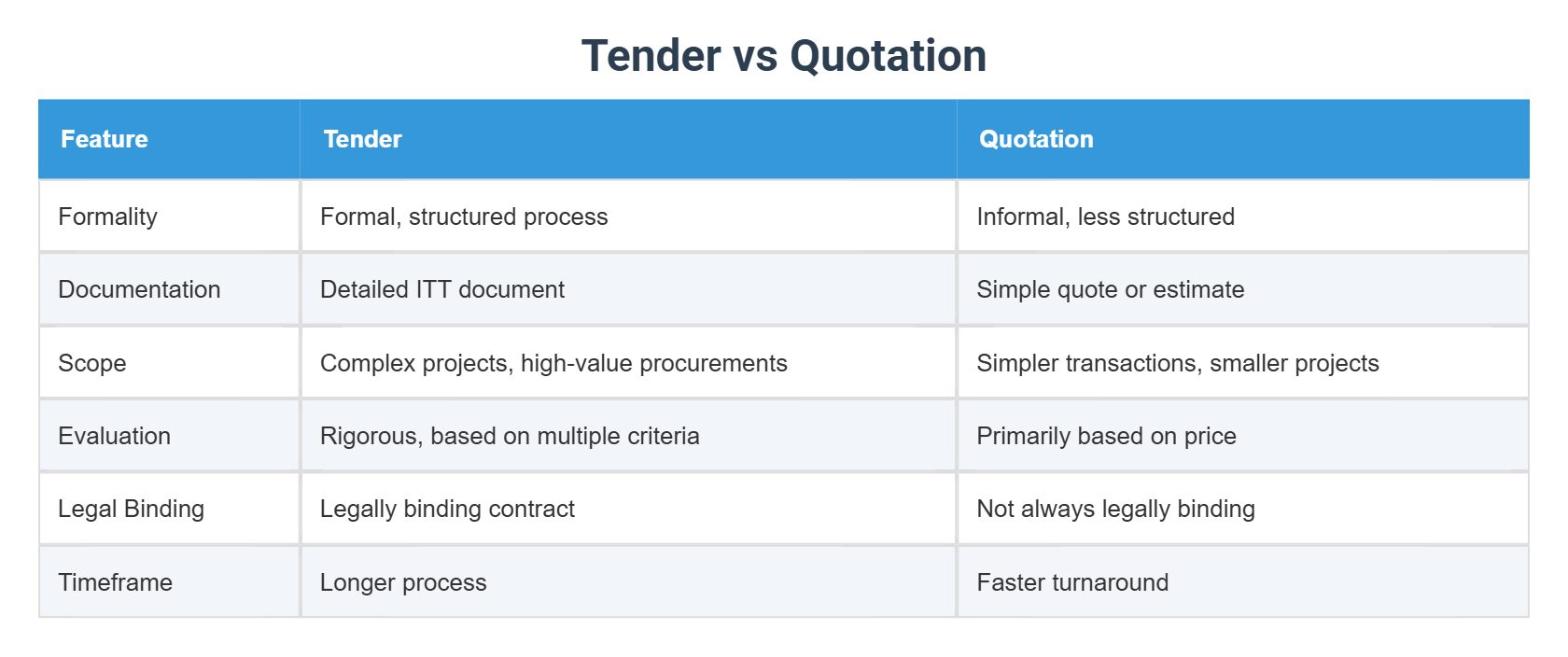 Tender vs Quotation