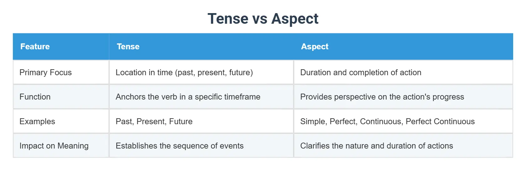 Tense vs Aspect
