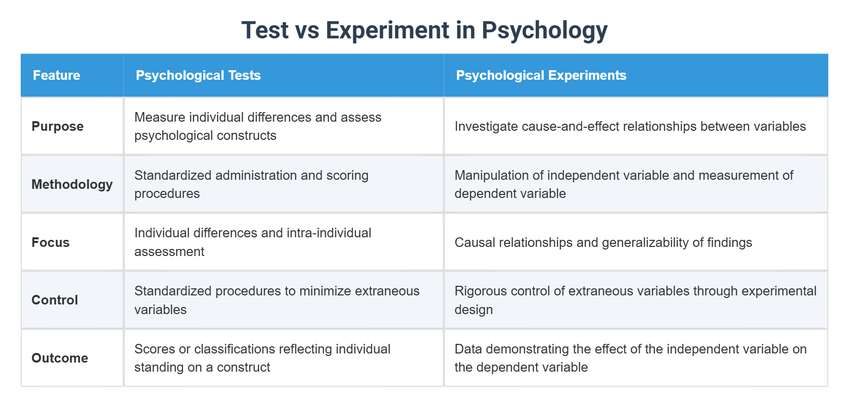 Test vs Experiment in Psychology