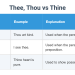 Thee, Thou vs Thine