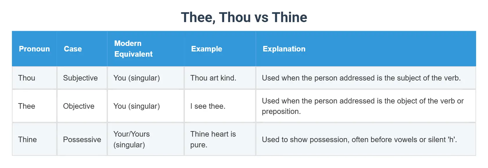 Thee, Thou vs Thine