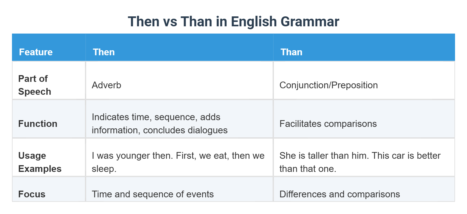 Then vs Than in English Grammar