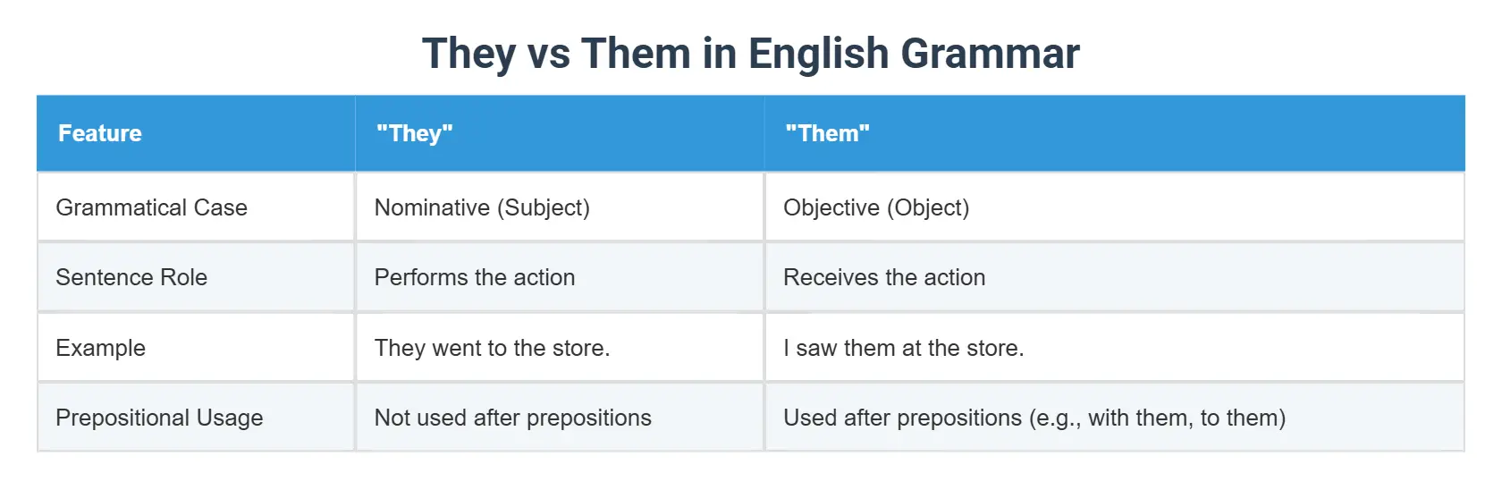 They vs Them in English Grammar