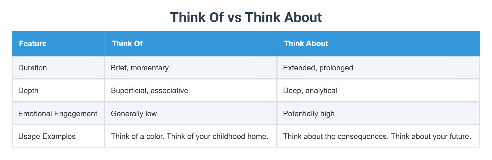 Think Of vs Think About