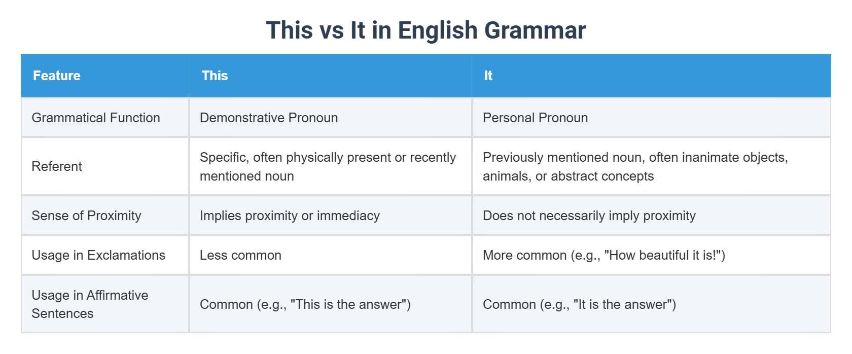 This vs It in English Grammar