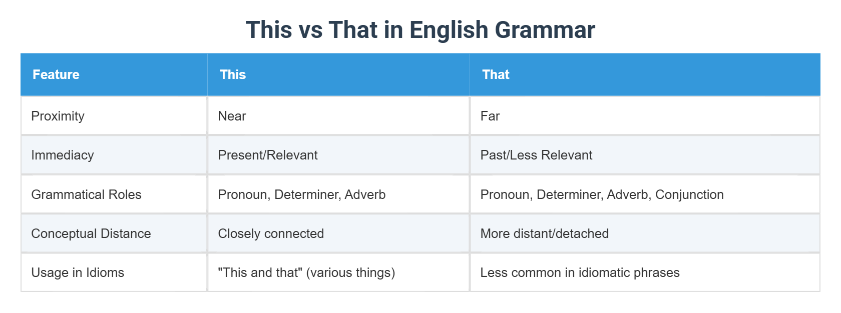 This vs That in English Grammar