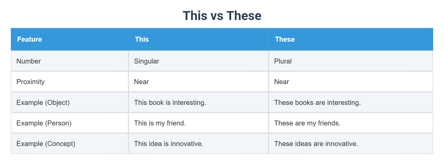 This vs These