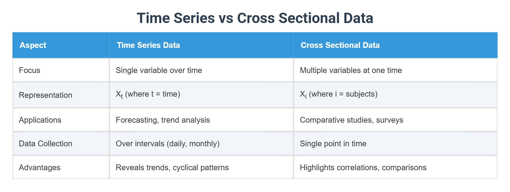 Time Series vs Cross Sectional Data Time Series vs Cross Sectional Data