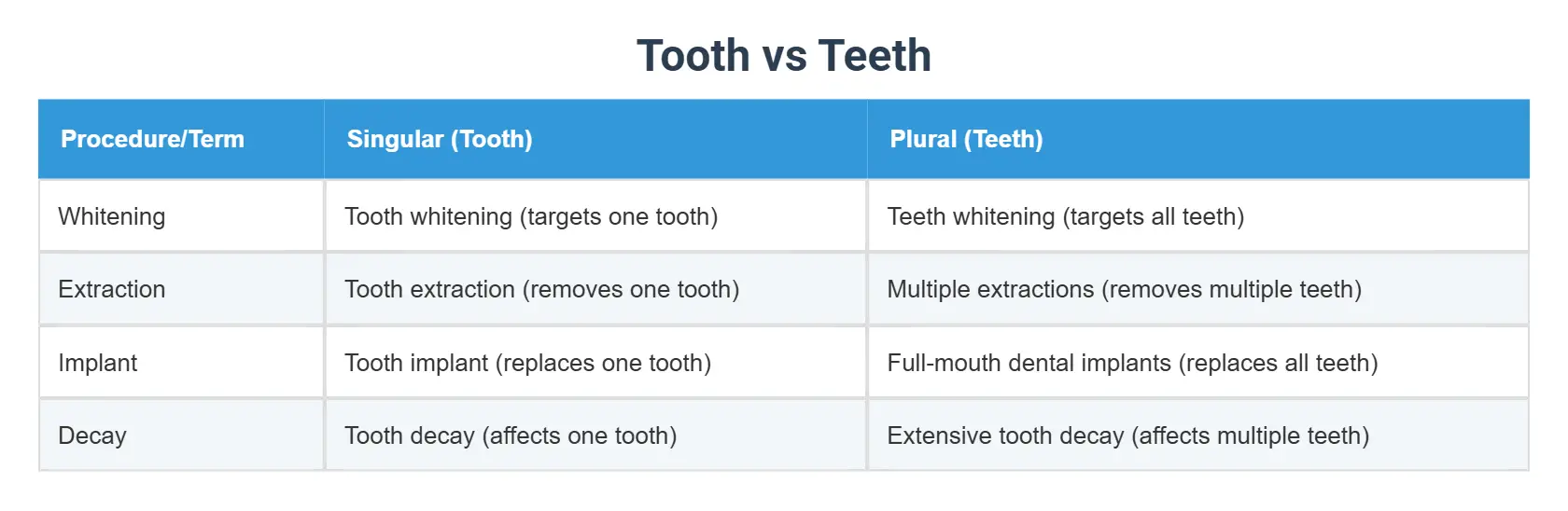 Tooth vs Teeth