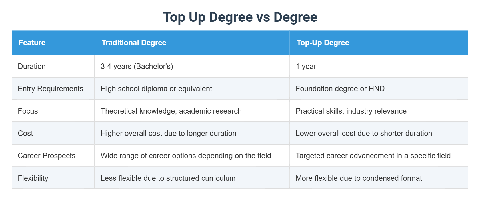 Top Up Degree vs Degree