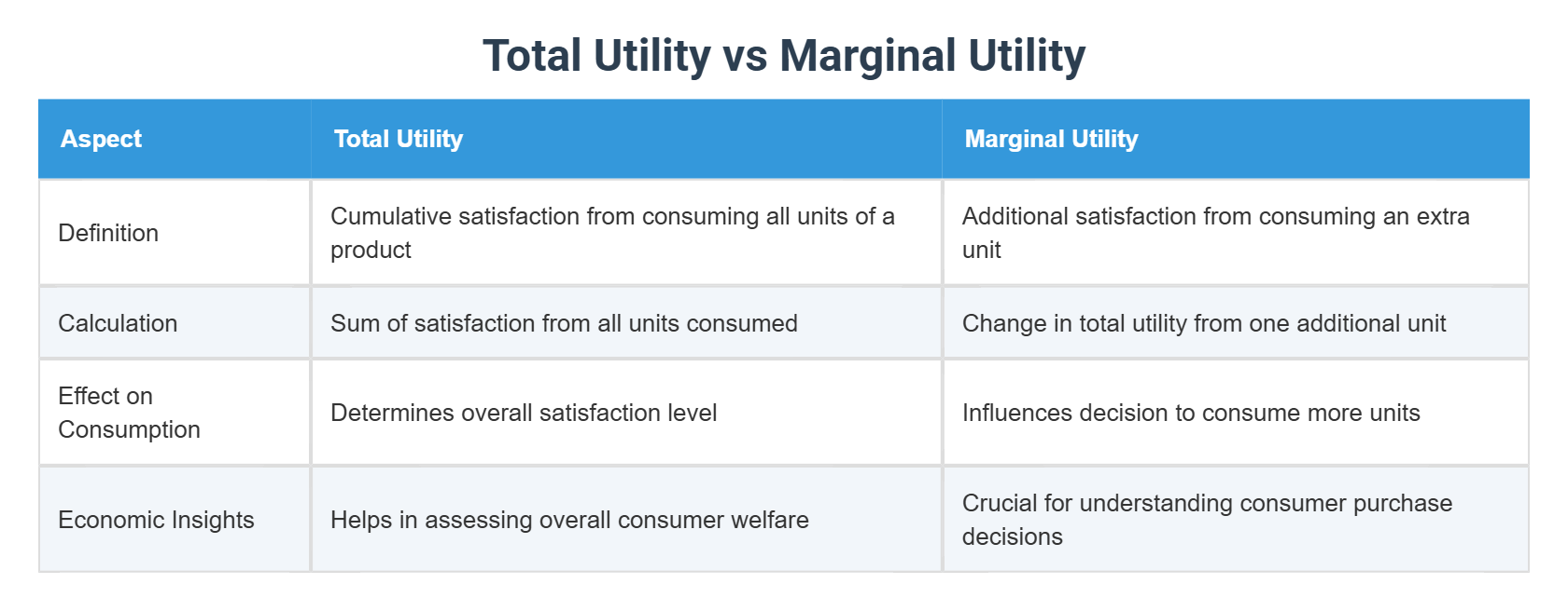Total Utility vs Marginal Utility