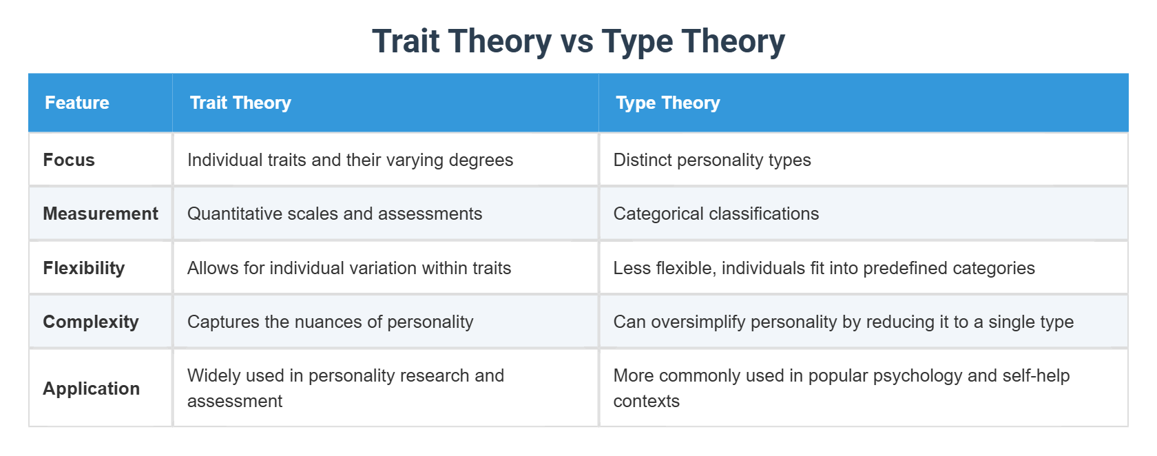 Trait Theory vs Type Theory