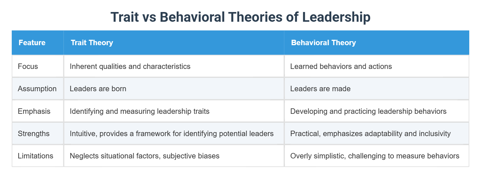 Trait vs Behavioral Theories of Leadership