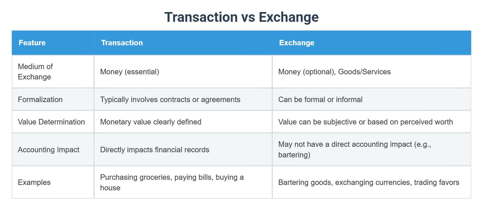 Transaction vs Exchange