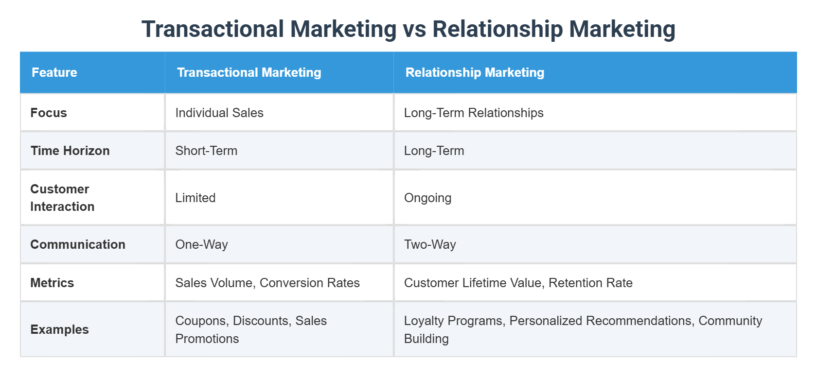 Transactional Marketing vs Relationship Marketing