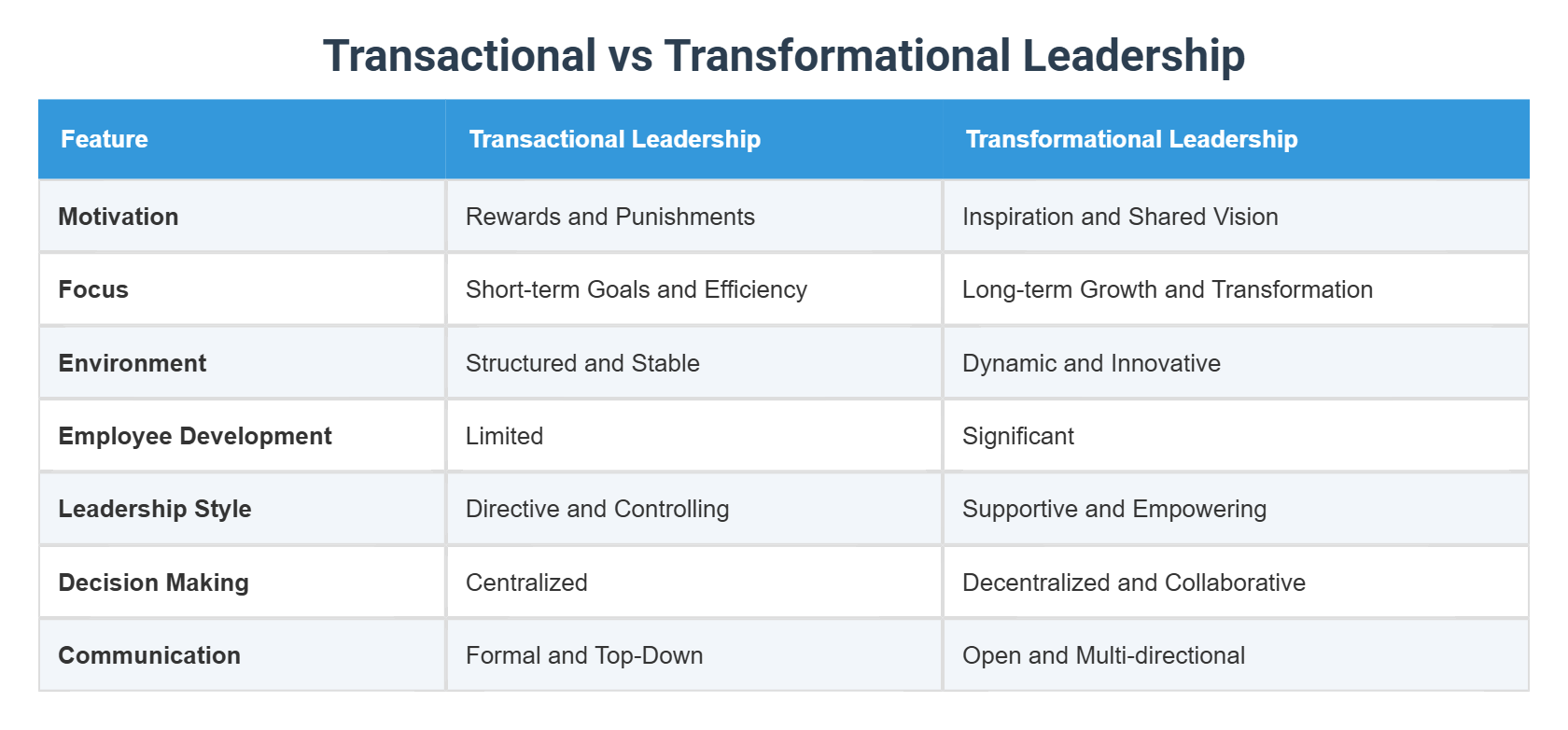 Transactional vs Transformational Leadership