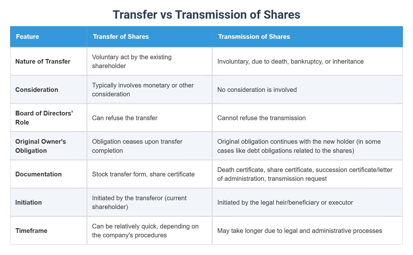 Transfer vs Transmission of Shares