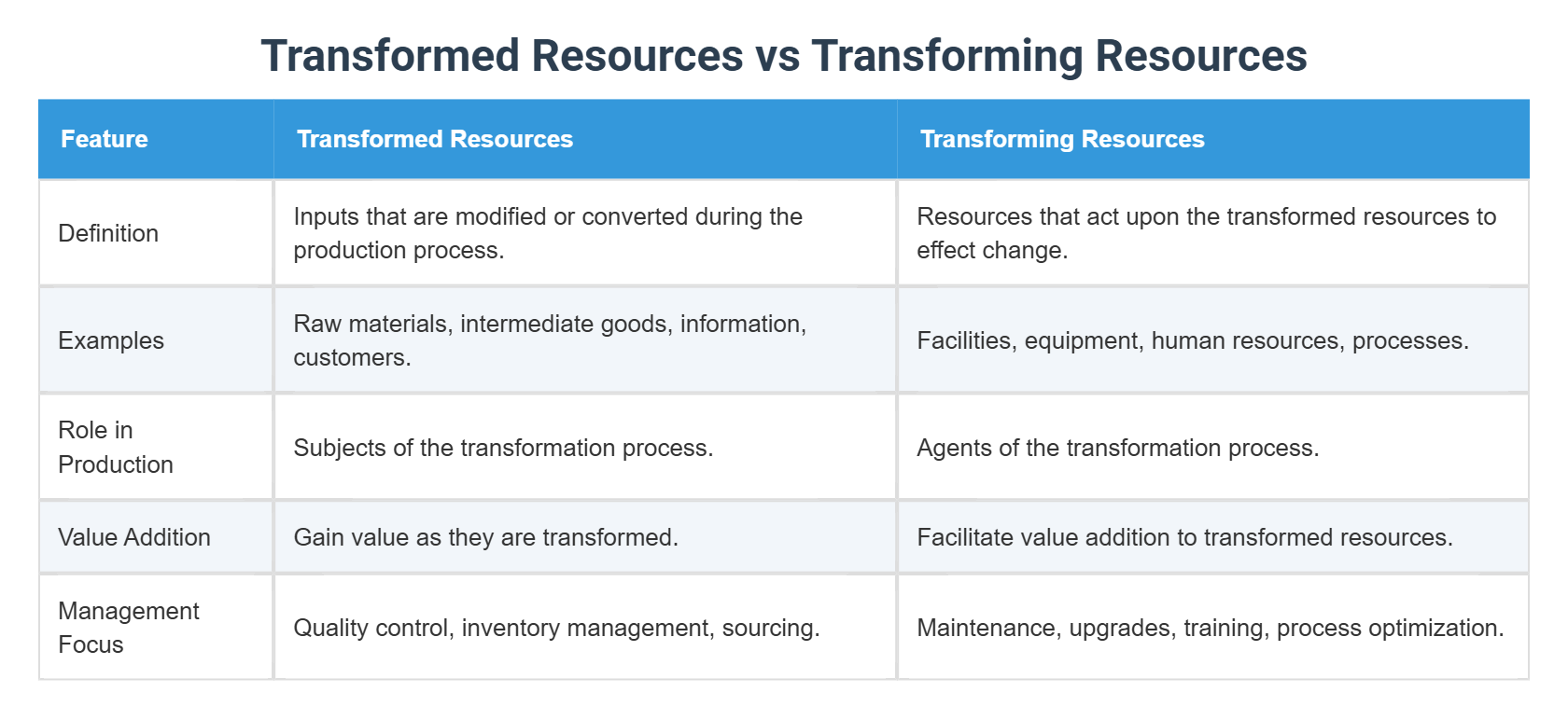 Transformed Resources vs Transforming Resources