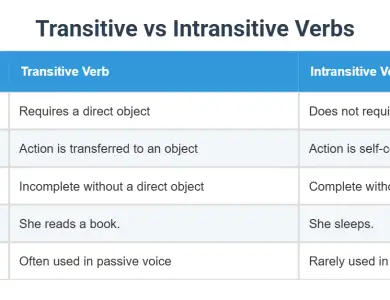 Verb vs Adverb