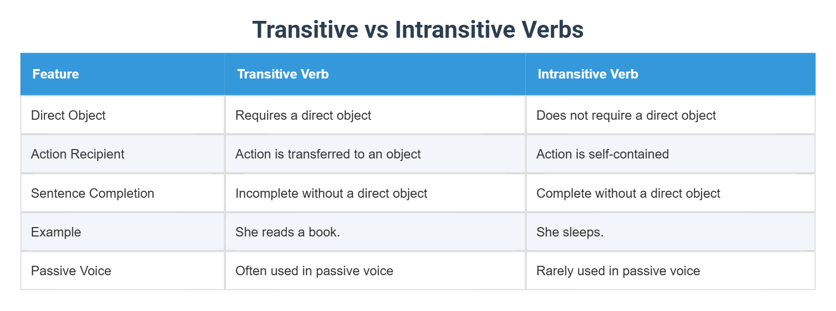 Transitive vs Intransitive Verbs