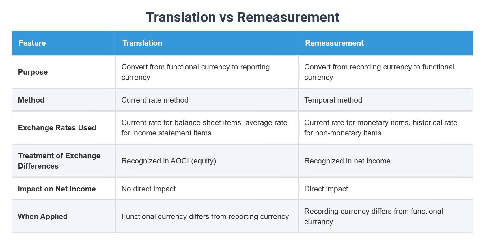 Translation vs Remeasurement