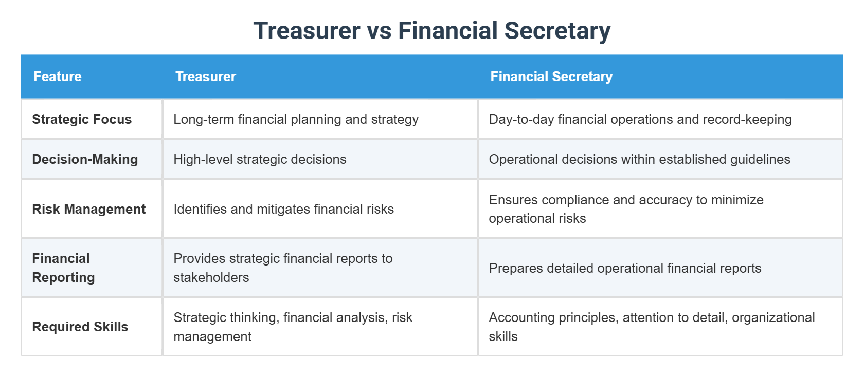 Treasurer vs Financial Secretary