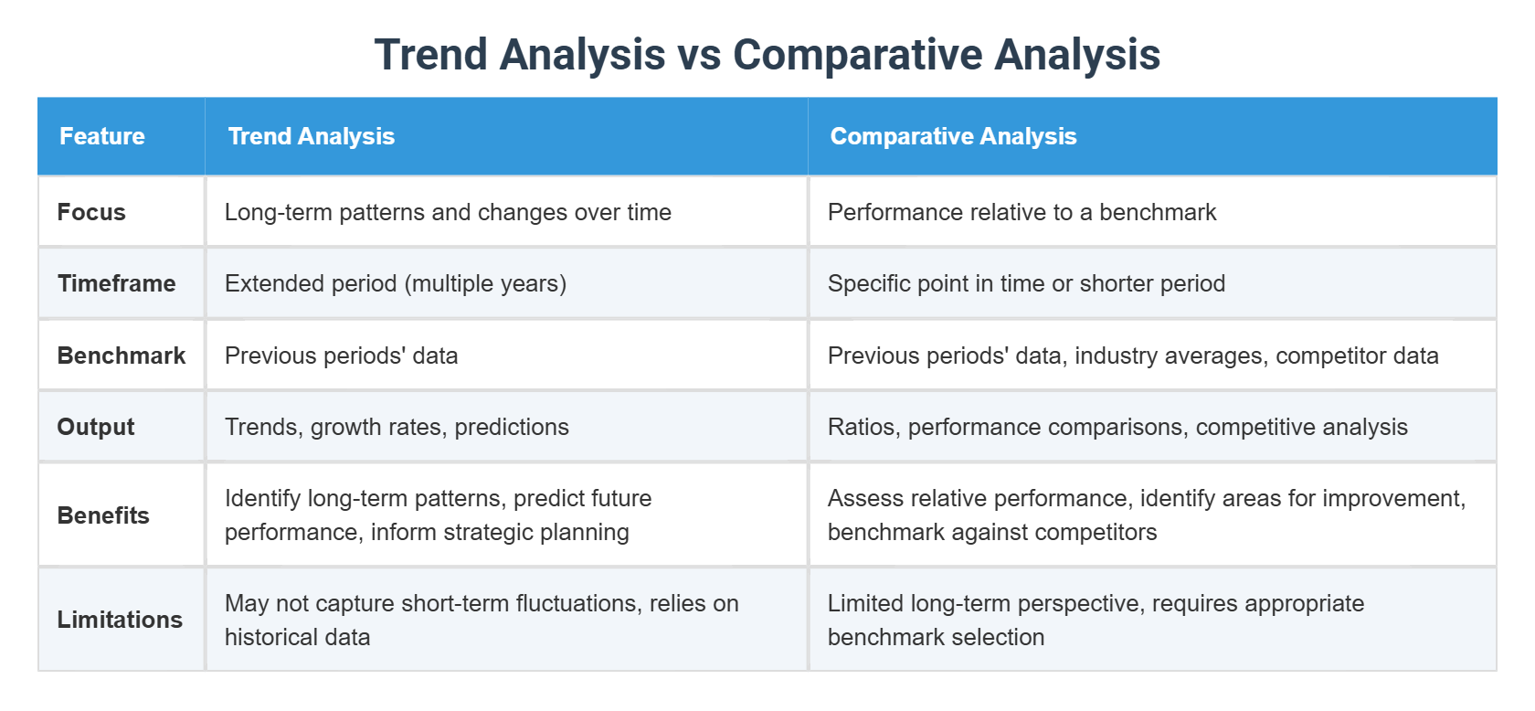 Trend Analysis vs Comparative Analysis