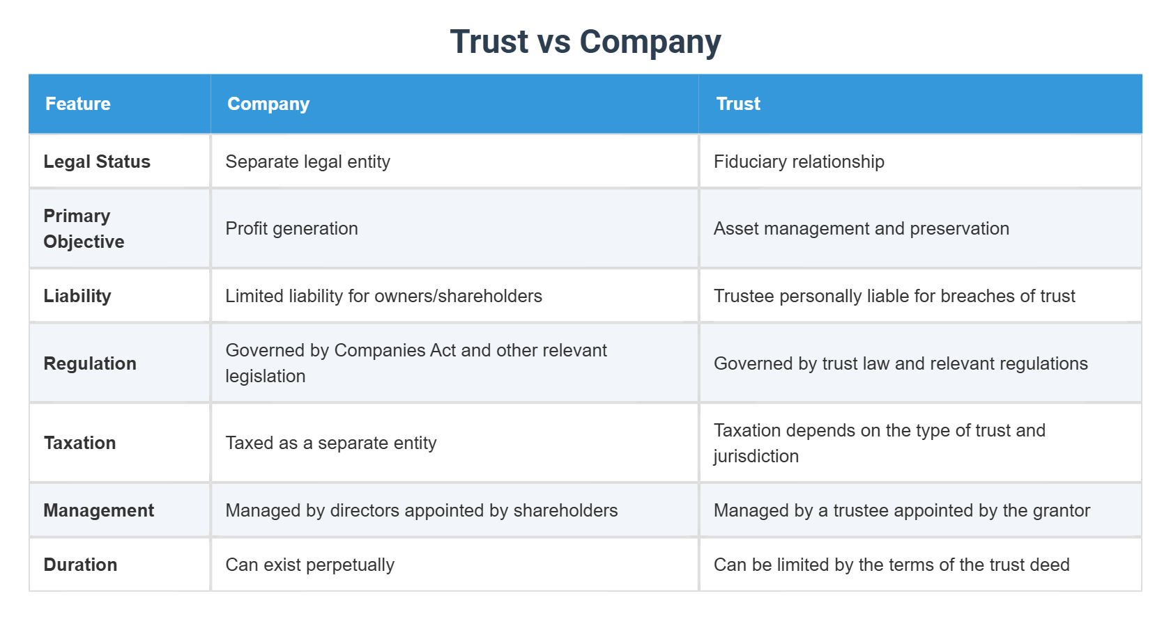 Trust vs Company