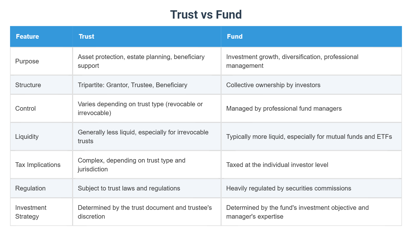 Trust vs Fund