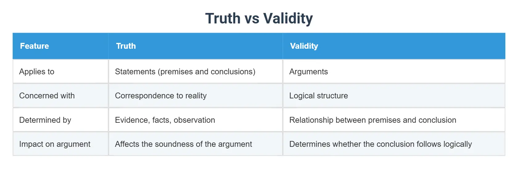 Truth vs Validity