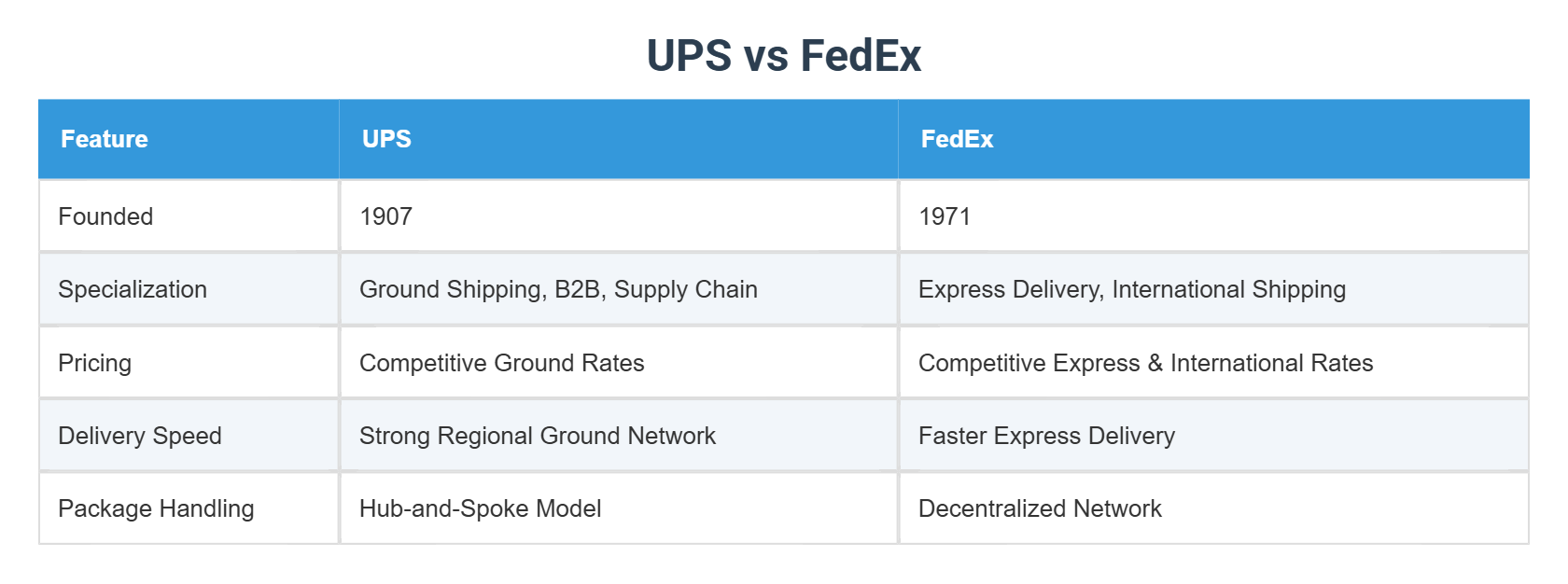 UPS vs FedEx