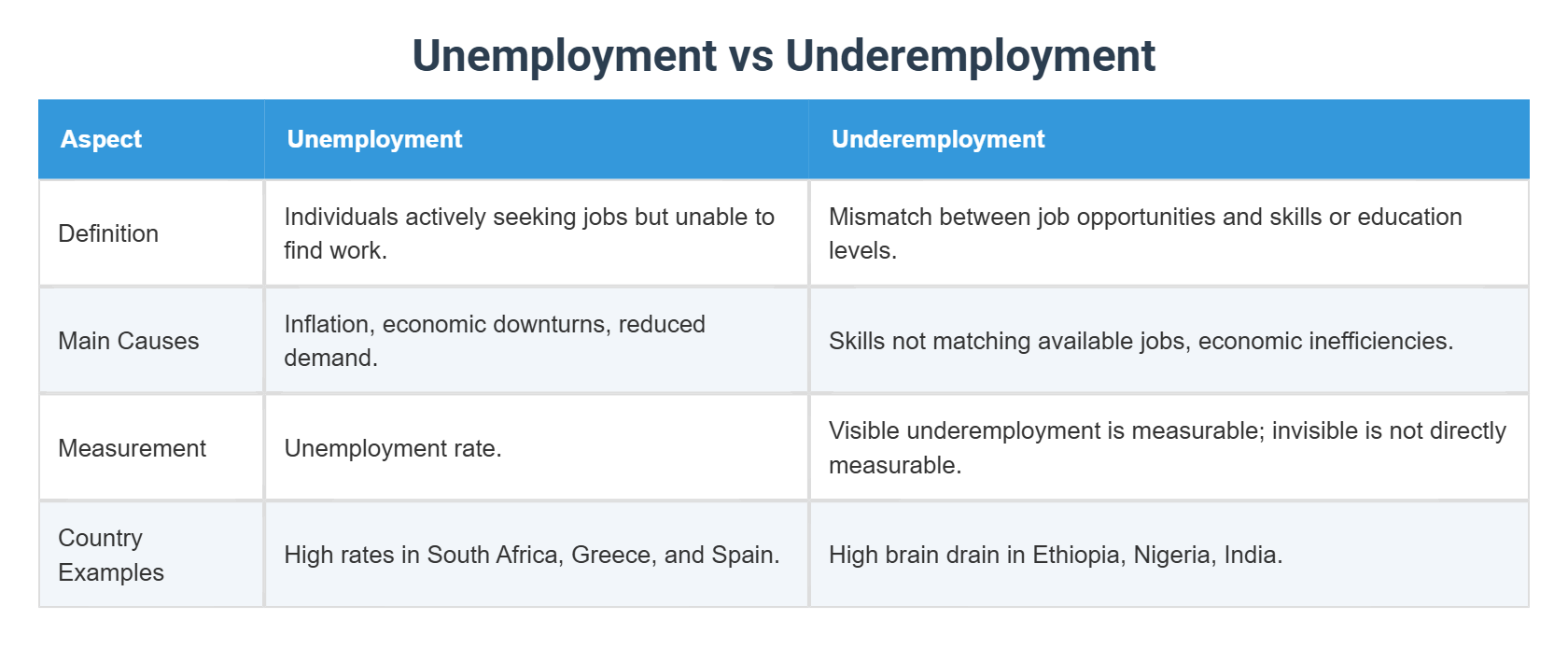 Unemployment vs Underemployment