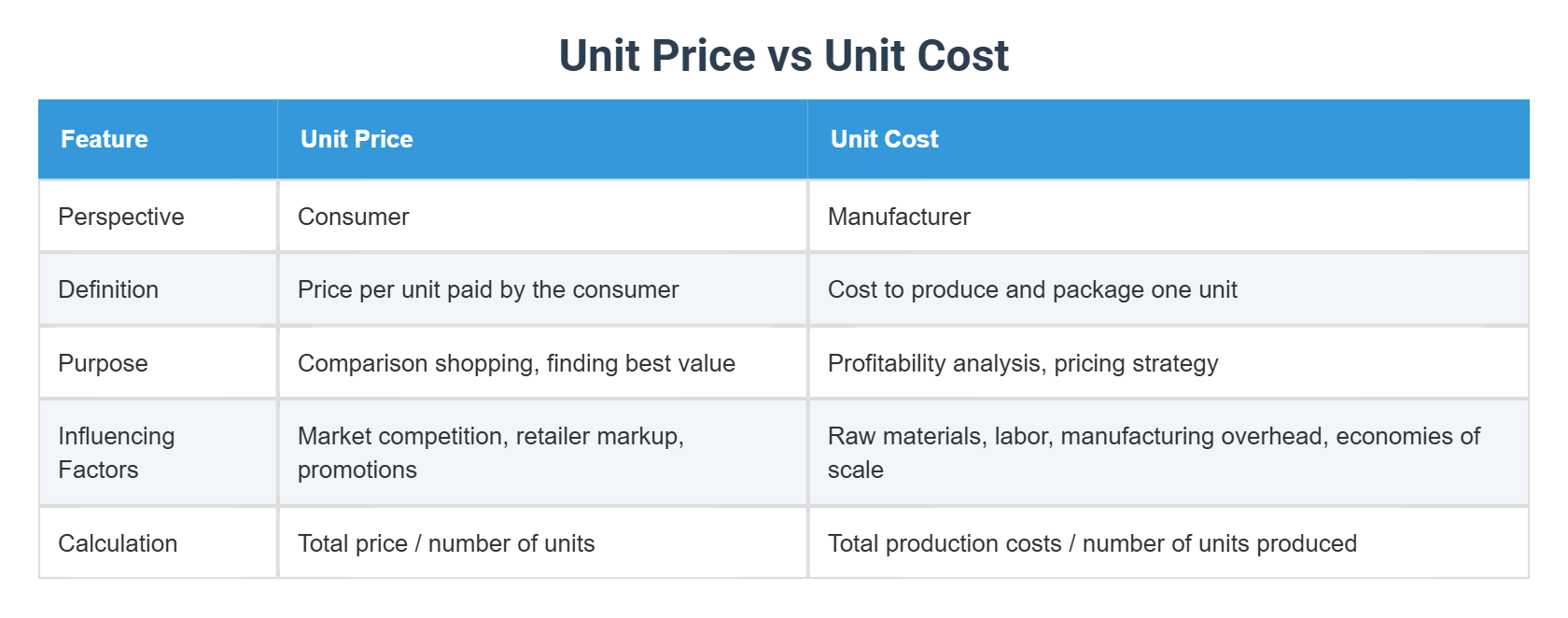 Unit Price vs Unit Cost