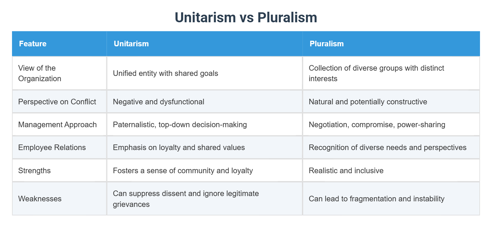 Unitarism vs Pluralism