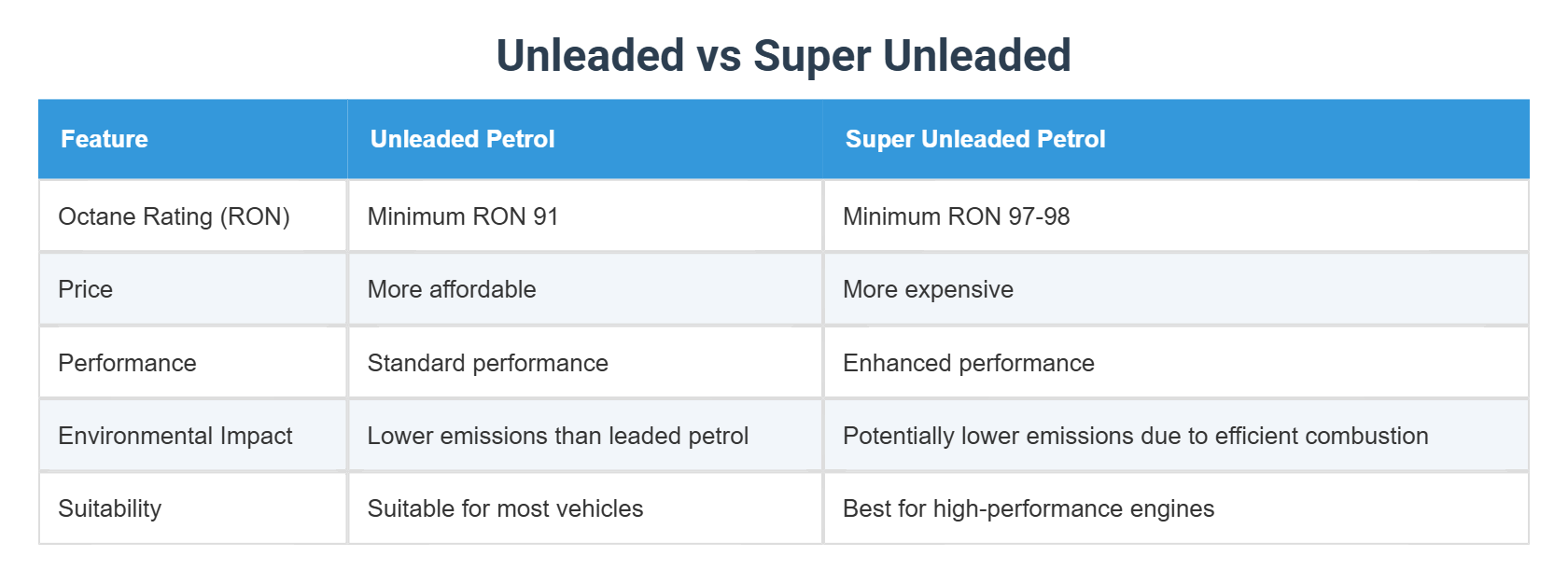 Unleaded vs Super Unleaded