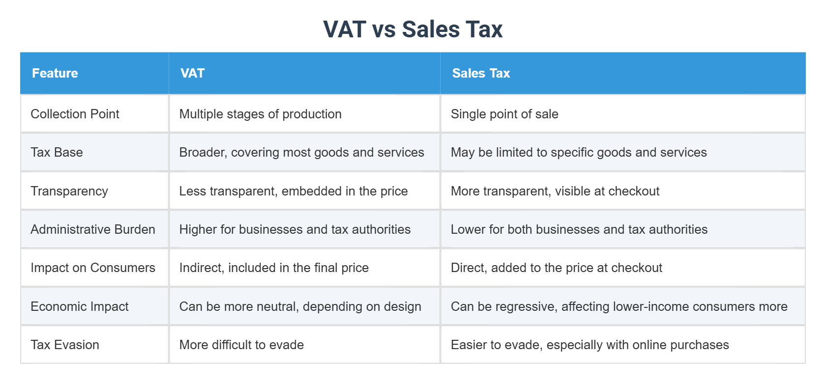 VAT vs Sales Tax