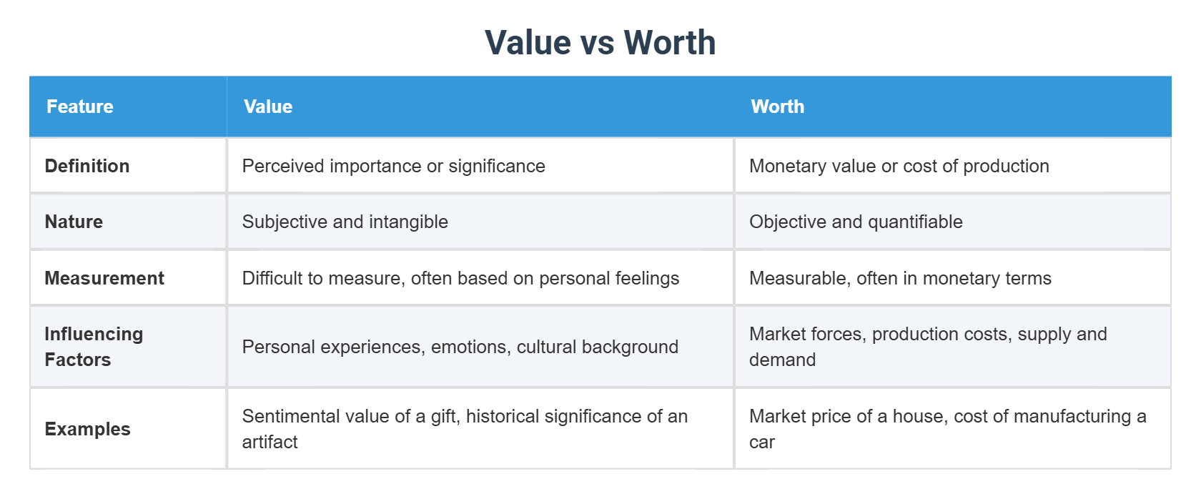 Value vs Worth