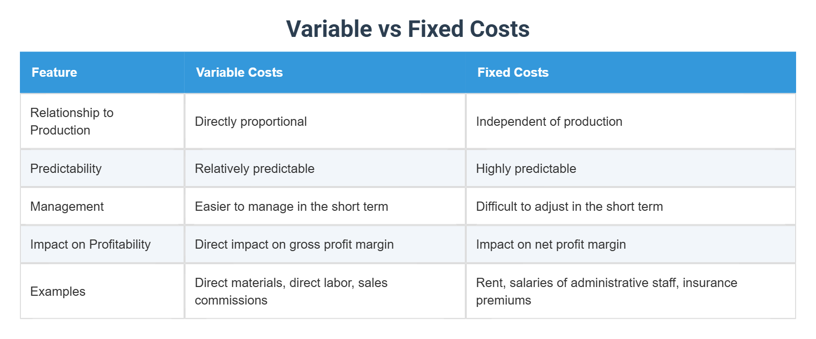 Variable vs Fixed Costs Variable vs Fixed Costs