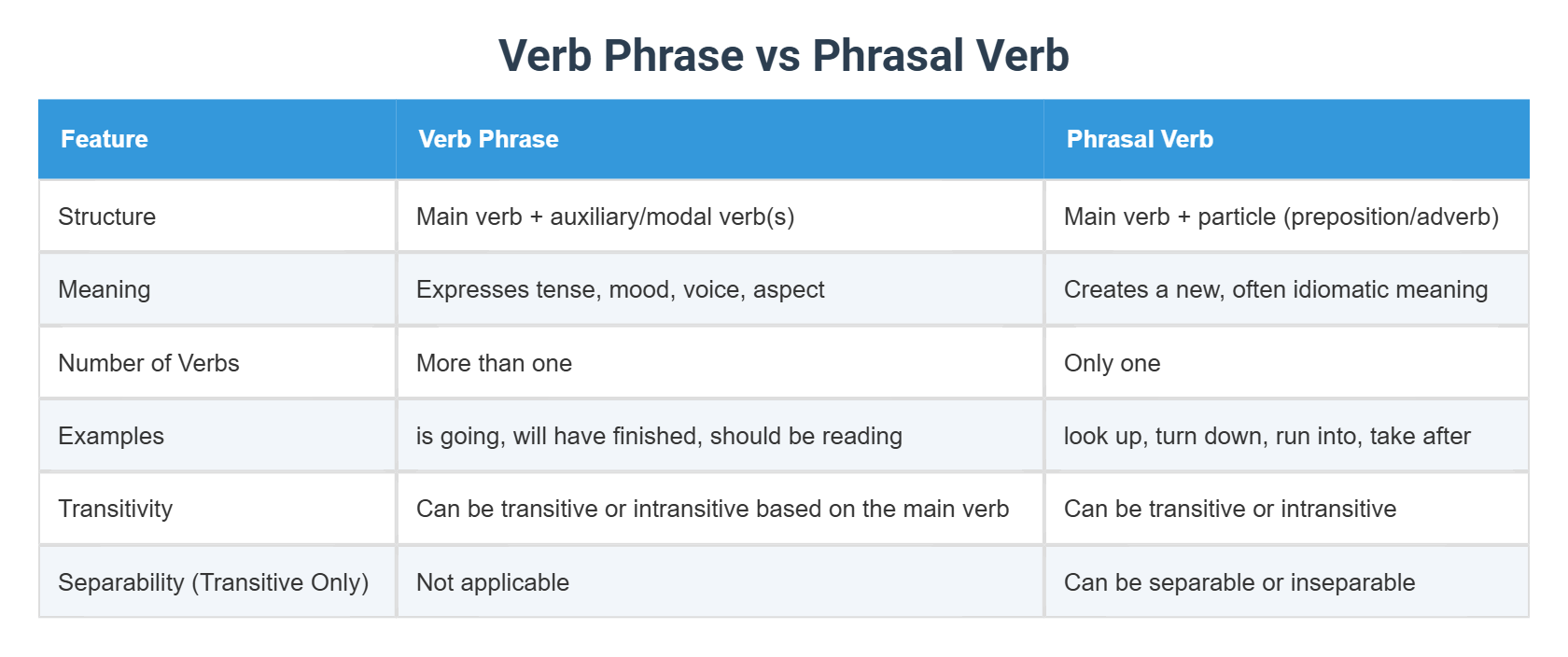 Verb Phrase vs Phrasal Verb