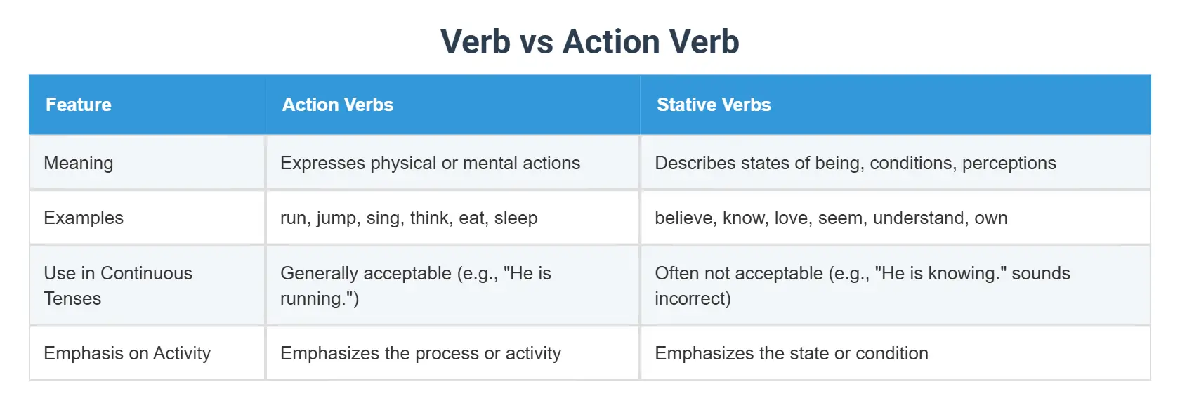 Verb vs Action Verb