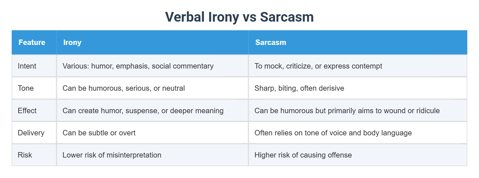 Verbal Irony vs Sarcasm