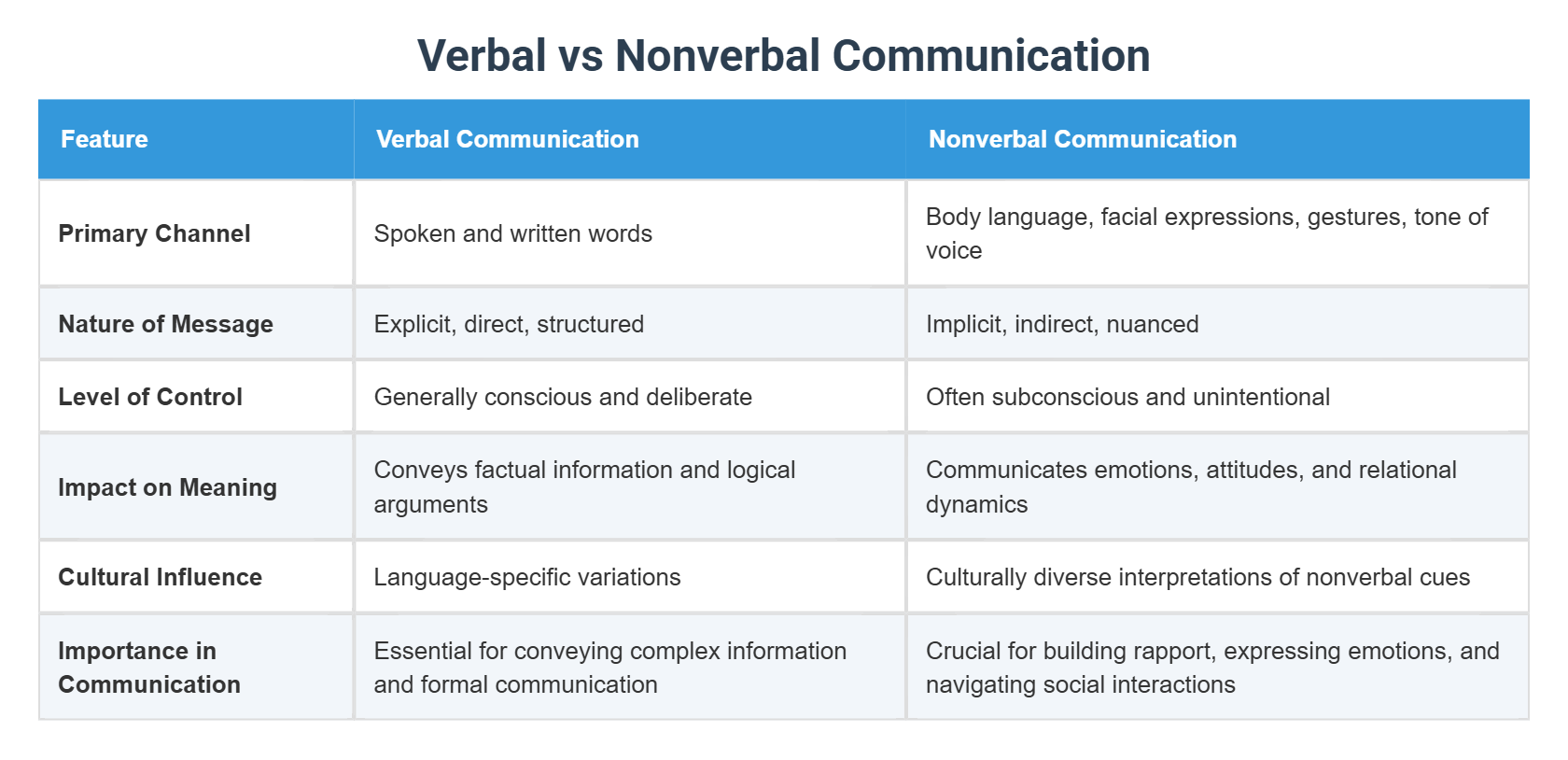 Verbal vs Nonverbal Communication