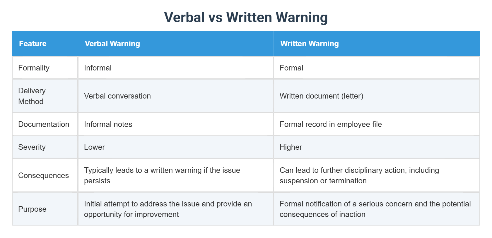 Verbal vs Written Warning