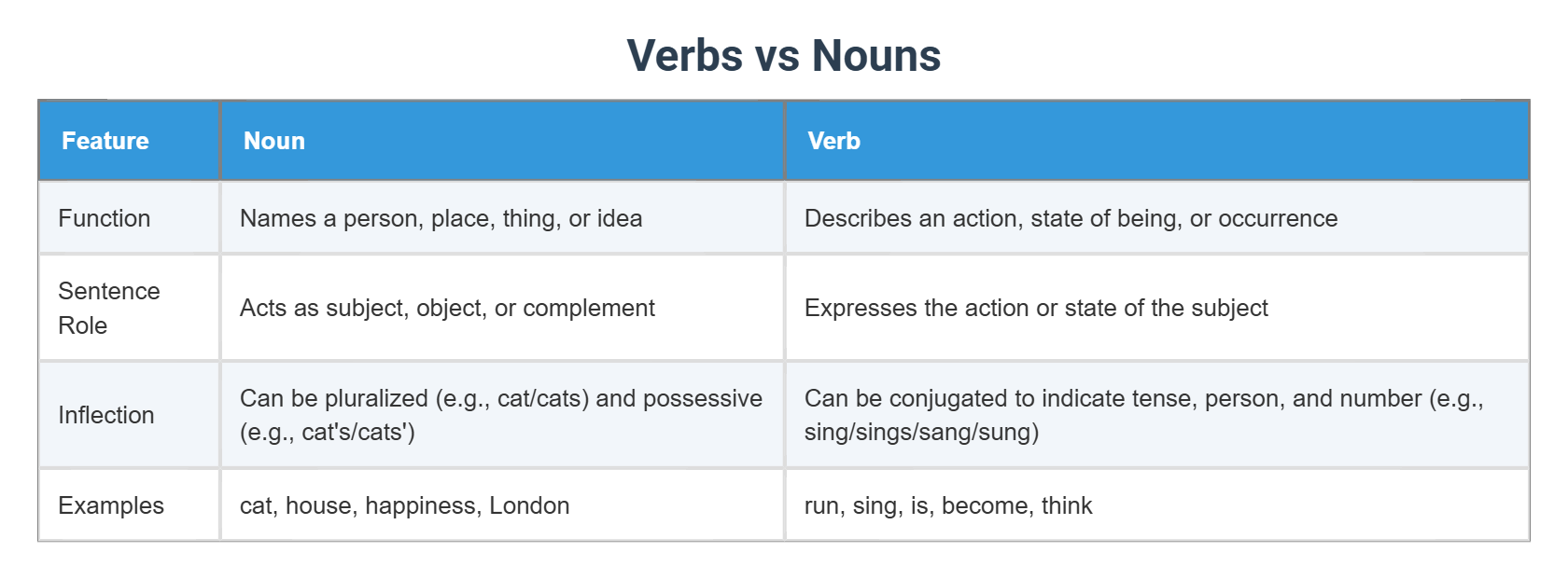 Verbs vs Nouns