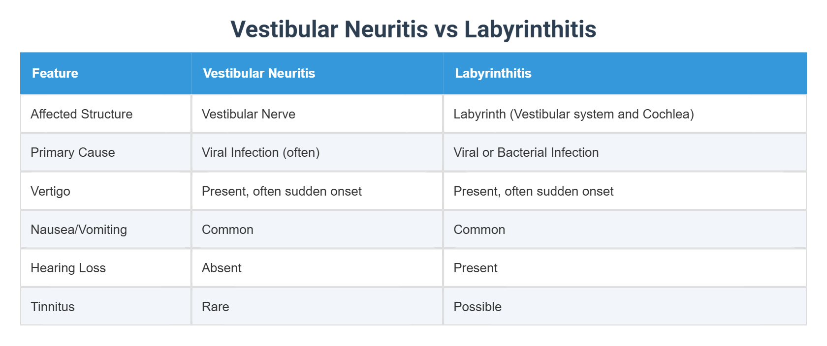 Vestibular Neuritis vs Labyrinthitis