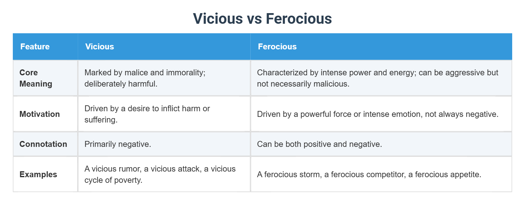 Vicious vs Ferocious