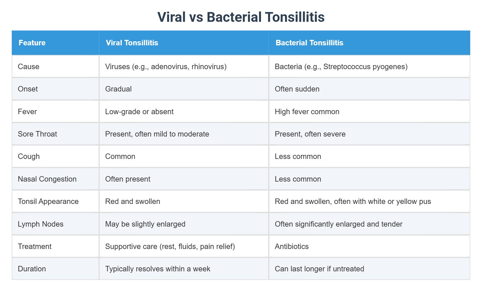 Viral vs Bacterial Tonsillitis