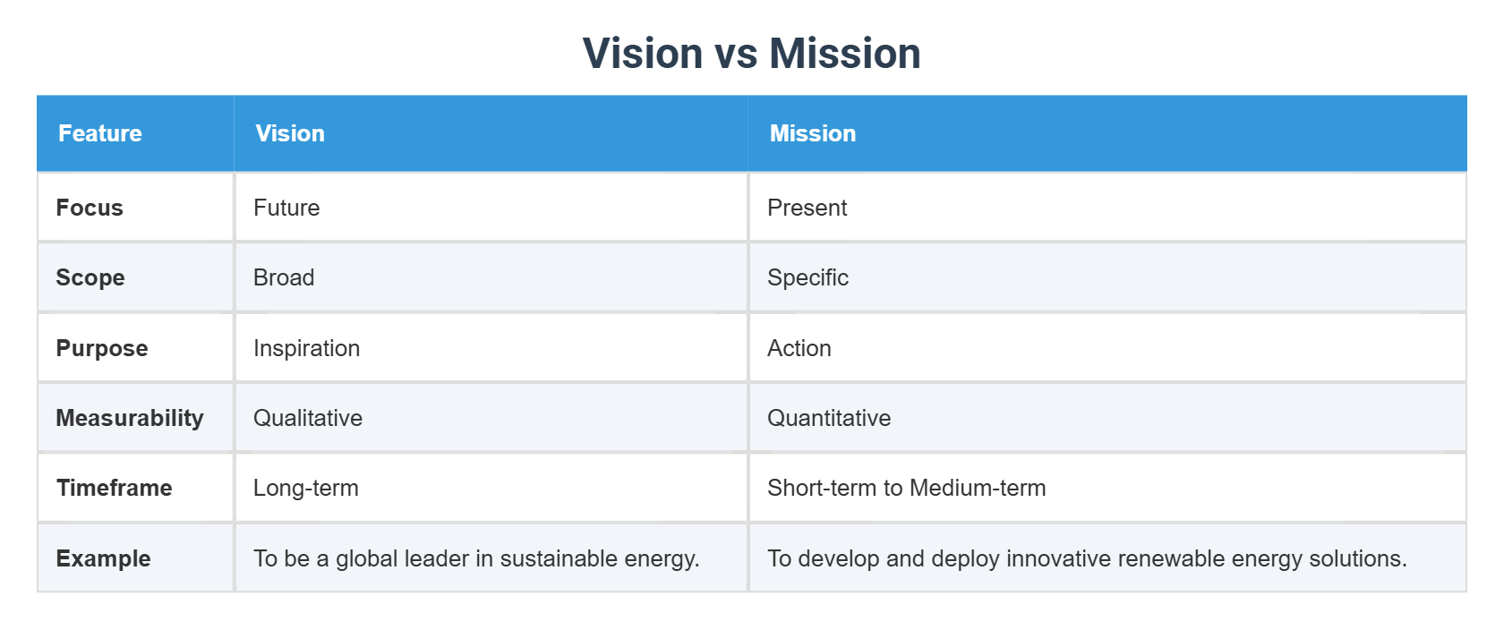 Vision vs Mission