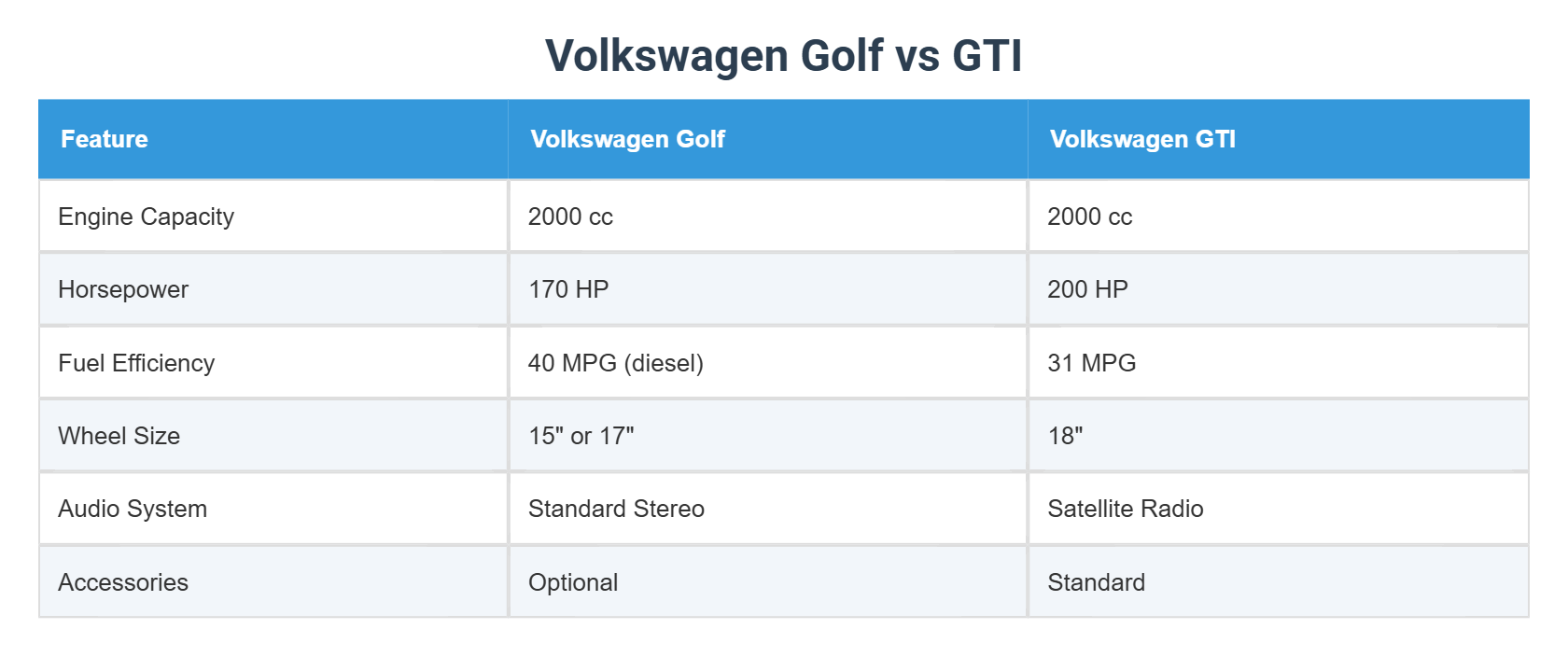 Volkswagen Golf vs GTI