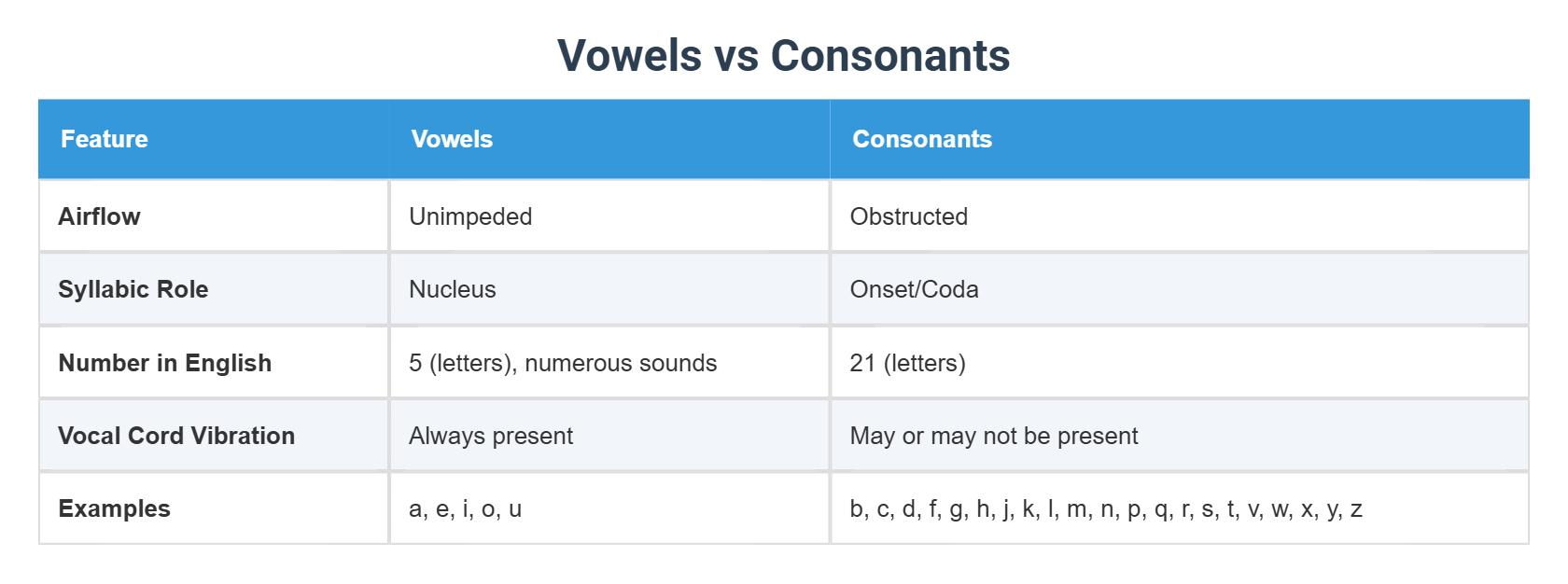 Vowels vs Consonants